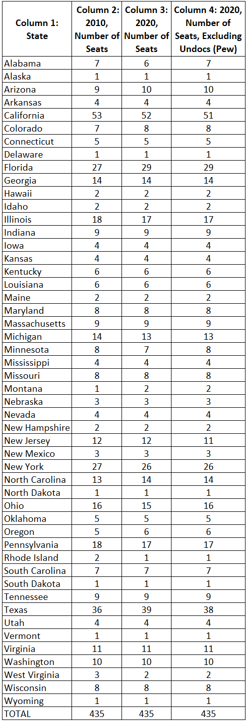 Excluding Undocumented Immigrants from the 2020 U.S. House ...
