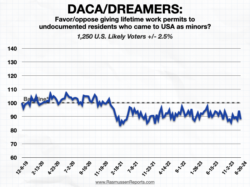 Immigration Index Graphs By Question - Rasmussen Reports®