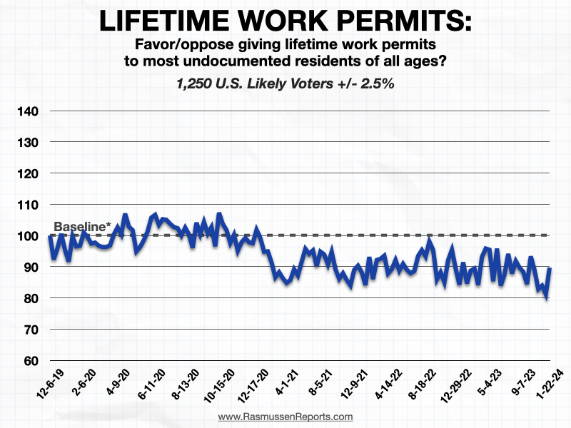 Immigration Index Graphs By Question - Rasmussen Reports®