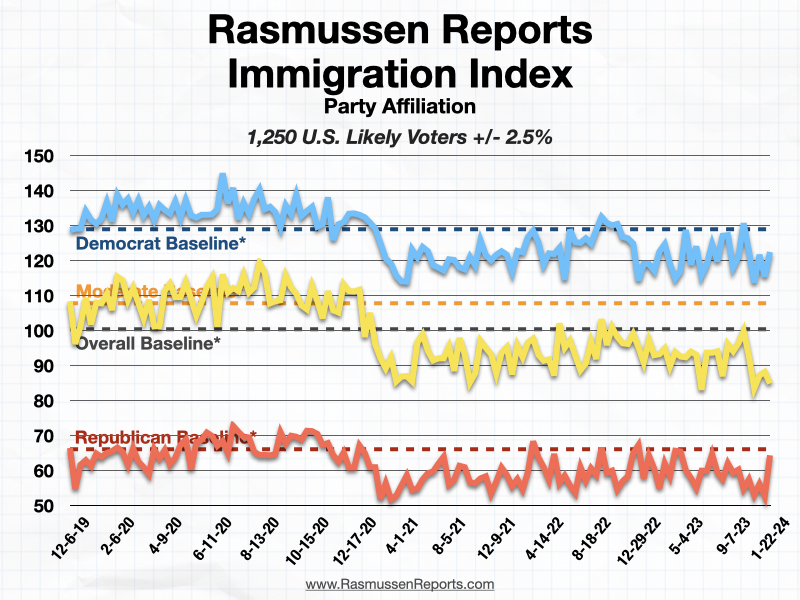 Immigration Index Graphs By Question - Rasmussen Reports®