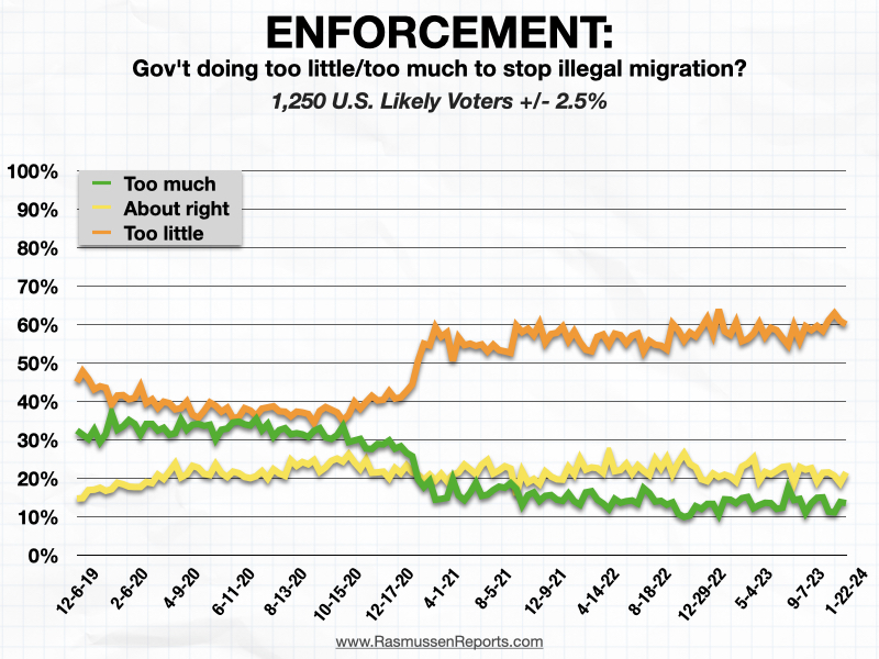 Rasmussen Reports Immigration Index - Data Ending June 20, 2024 ...