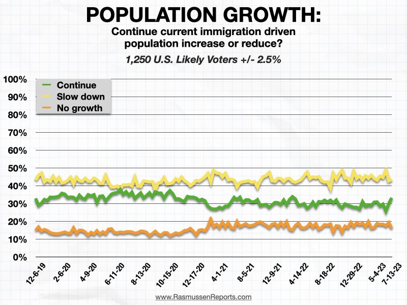 Immigration Line Graph