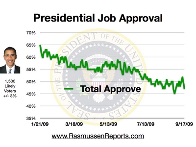 Rasmussen daily: Obama going back down -8 > General Discussion > AR15.COM