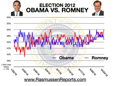 Rasmussen reports Daily Presidential Tracking Poll | presidential exit poll
